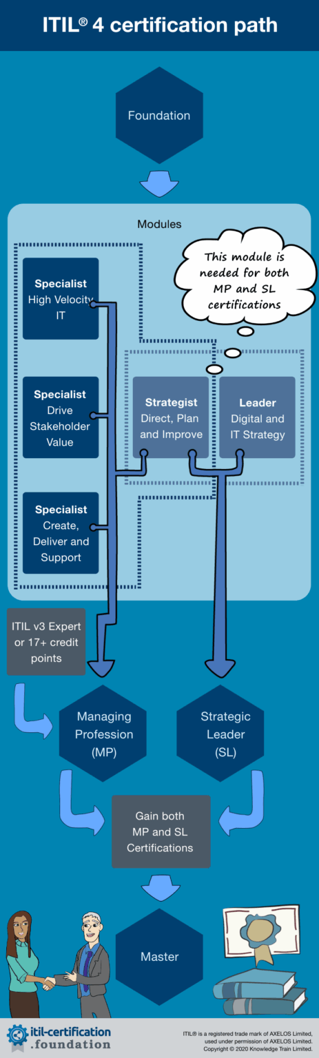 ITIL v3
